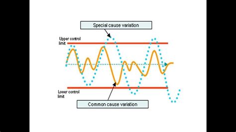 دروس الجودة How To Understand Process Variation Youtube
