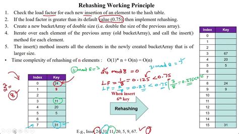 134 Rehashing Algorithm Working Principle With Numerical Example