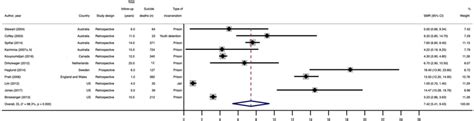 Forest Plot For Pooled Suicide Smr For Non Sex Stratified Samples This