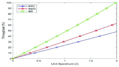 Throughput Analysis Download Scientific Diagram