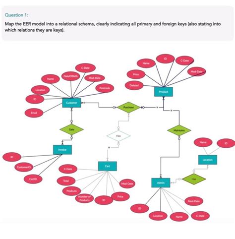 question 1 map the eer model into a relational schema clearly