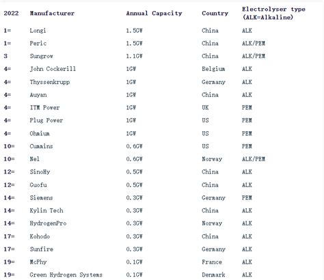 彭博新能源：全球前20大电解槽（碱性、pem）生产商，中国企业包揽前3fuelcellchina The Leading