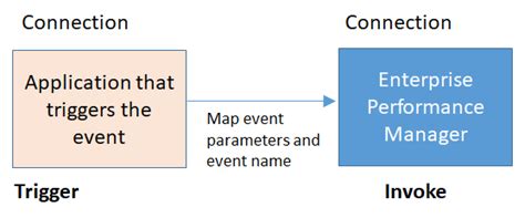 Event Monitoring Integration Pattern And Use Case