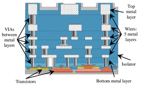 Schematical Cross Section Of A Chip On The Example Of The Ihp 250 Nm