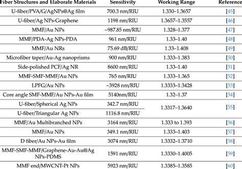 Refractive Index Sensing Performance Comparison Of Fiber Lspr Sensors Download Scientific Diagram