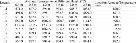 10 Average Temperature Distribution Along X Axis4000kw Download