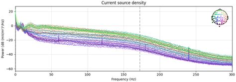 Transform Eeg Data Using Current Source Density Csd — Mne 1110