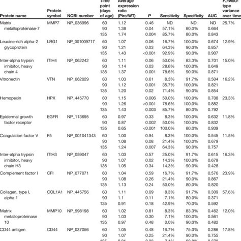 Summary Of Protein Expression And Statistical Analysis For The Download Table