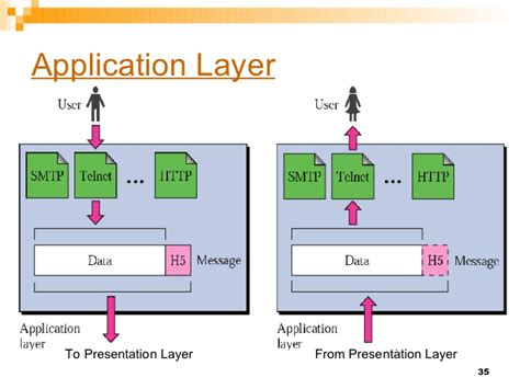 Application Layer It Networks
