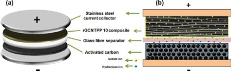 Graphical Illustration Of Asymmetric Supercapacitor Device Assembled In Download Scientific