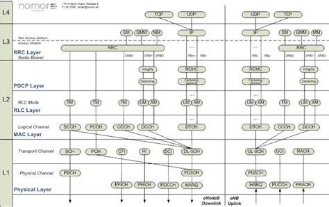 The 3g4g Blog Lte Protocol Stack