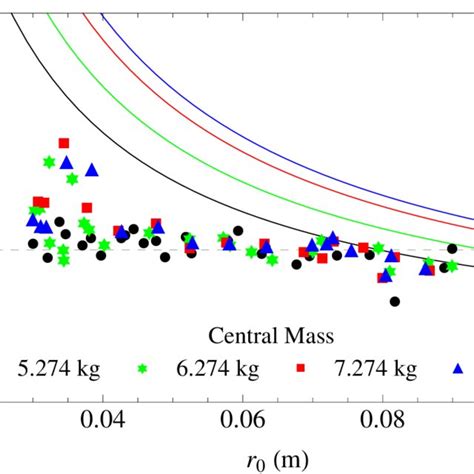 Plot Of The Angular Separation Between Two Successive Like Apsides ∆φ Download Scientific