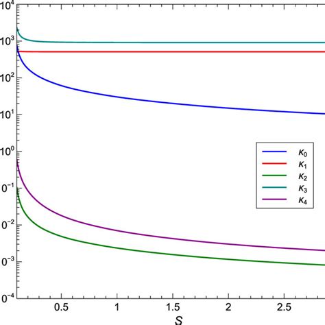 Variation Of The Absolute Value Of The Nondimensional Coefficients In Download Scientific