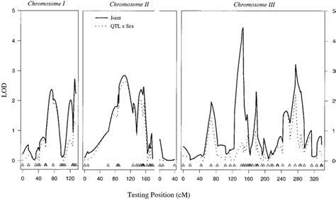 Plot Of Lod Scores Against Estimated Map Position From Multiple Trait