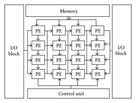 The Proposed Reconfigurable Architecture Download Scientific Diagram