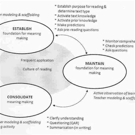 Reading Strategy Instruction Framework Klapwijk 2011 Download Scientific Diagram