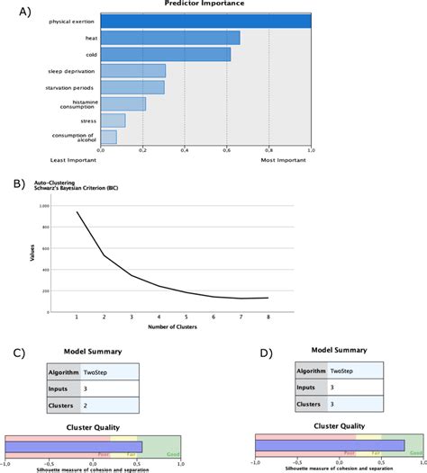A Predictor Importance Table Created With Spss Two Step Cluster