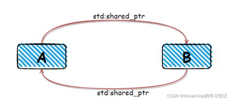 Cc面试：weakptr的使用场景weakptr可以解决空悬指针问题 Csdn博客