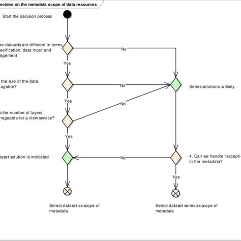 Decision Workflow Of Selecting Datasets Or Dataset Series As Metadata Download Scientific