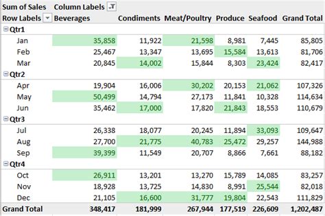Conditional Formatting Pivottables • My Online Training Hub