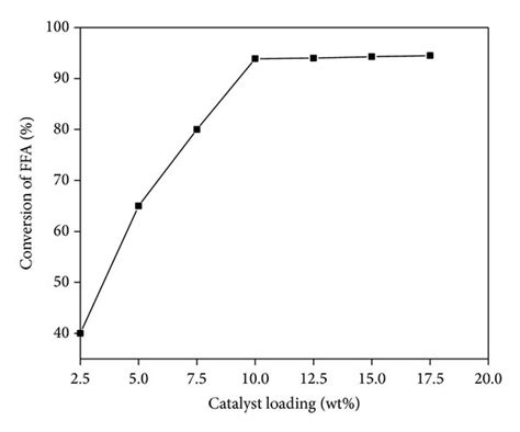A Effect Of The Loading Of Bsmim Cl On Ffa Conversion Reaction