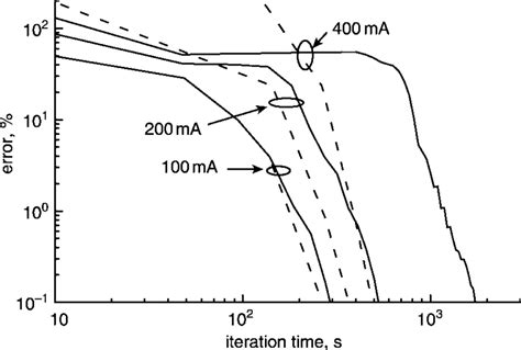 percentage error against iteration time when simulating conventional