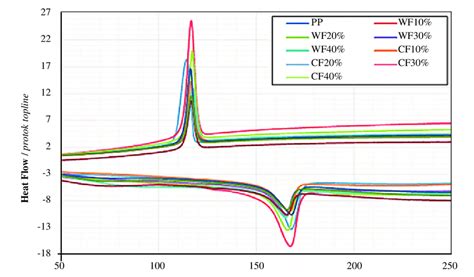 DSC curves of composites Slika DSC krivulje drvno plastičnih kompozita Download Scientific