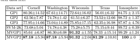 Multi View Regularized Gaussian Processes