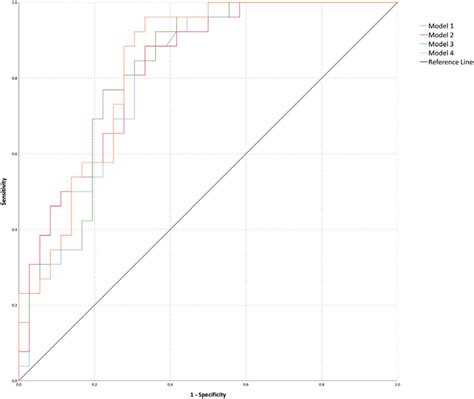 Receiver Operating Curve Analysis For The Prediction Of Intensive Care