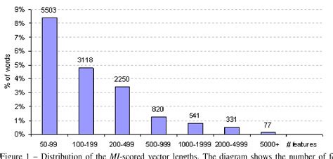 Figure 1 From Directional Distributional Similarity For Lexical Expansion Semantic Scholar