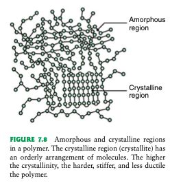 Manufacturing Chapter Polymers Structure General Properties And Applications Flashcards