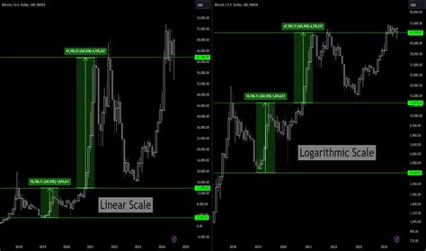 Optimizing Technical Analysis With Logarithmic Scales For INDEX BTCUSD By Andre TradingView