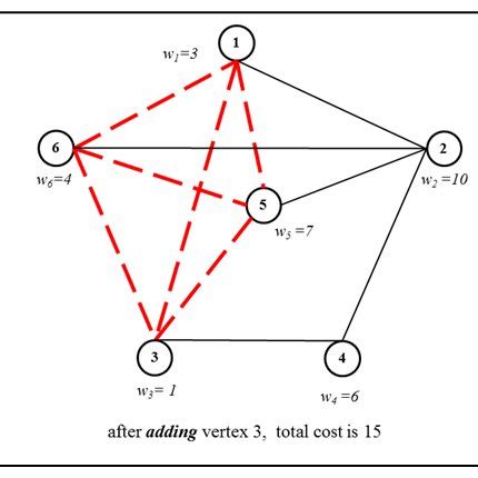 The Swap Operator Exchanges The Vertices And From Clique C Download Scientific