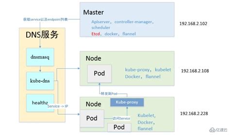 Kubernetes集群搭建的方法是什么 开发技术 亿速云 Kubernetes集群搭建的方法是什么 开发技术 亿速云