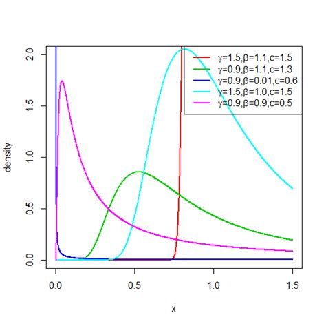 Plots Of The Pdf And Hrf For The Hlwg Llo Distribution Download