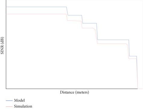Simulator Measures Outcome While The Model Gives Physical Layer Download Scientific Diagram