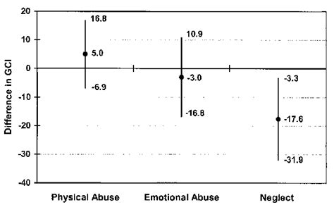Comparison Of Adjusted GCI Scores At Years Of Age In Relation To Download Scientific Diagram