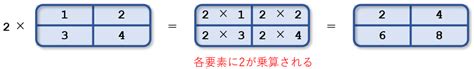 [numpy超入門]内積、行列積からコサイン類似度までnumpyを使って試してみよう：pythonデータ処理入門（1 2 ページ） ＠it