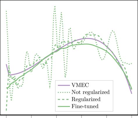 Comparison On How The Not Regularized The Regularized I E Download Scientific Diagram