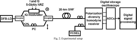 figure 2 from vcsel based coherent detection of 10 gbit s qpsk signals