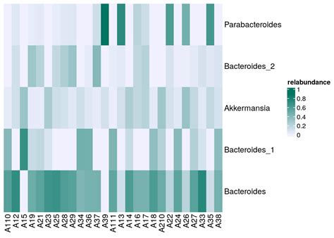 Orchestrating Microbiome Analysis 19 Introductory