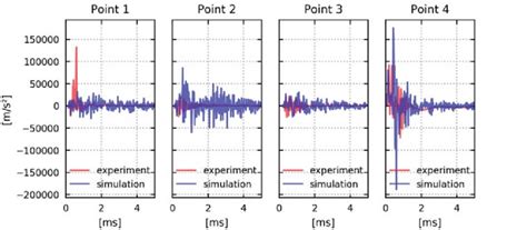 Visualization Of The Acceleration Data In Ms 2 Comparing The Test