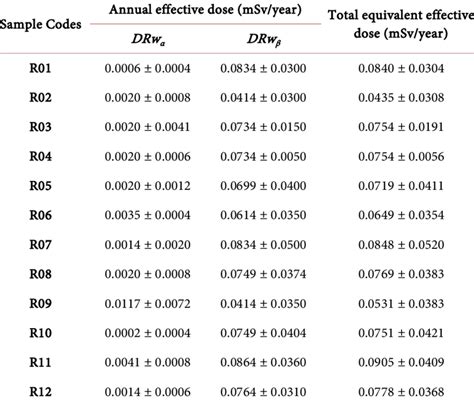 Annual Effective Dose And Total Equivalent Effective Dose Of The Samples Download Scientific