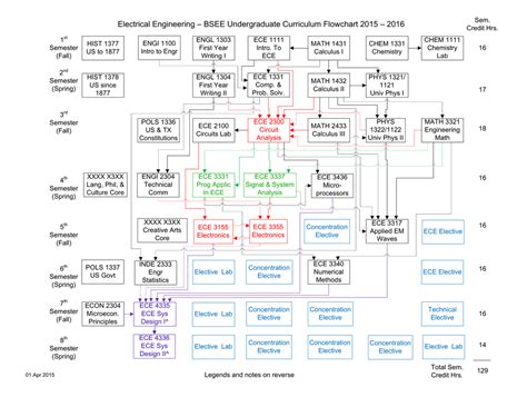 Mississippi State Electrical Engineering Flowchart