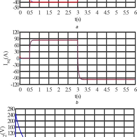 validation of synchronous dq statcom model a direct current isd b