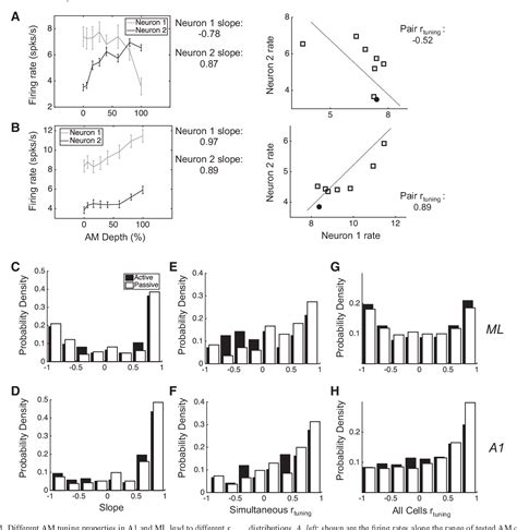 figure 1 from hierarchical differences in population coding within auditory cortex semantic