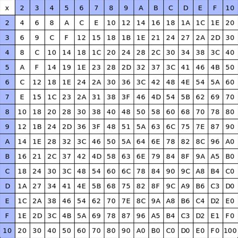 Filea Hexidecimal Multiplication Tablesvg Wikimedia Commons