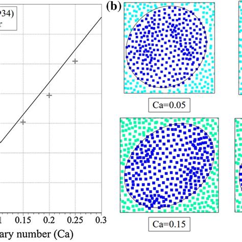 Drop Deformation In Shear Flow Case A Deformation Parameter D Versus