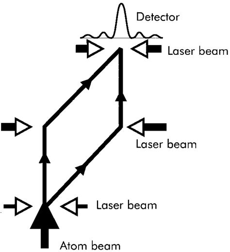 6 A Sketch Of A Mach Zehnder Atom Interferometer Download Scientific