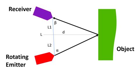 Range Finders Ultrasonic Light And Global Positioning Systems